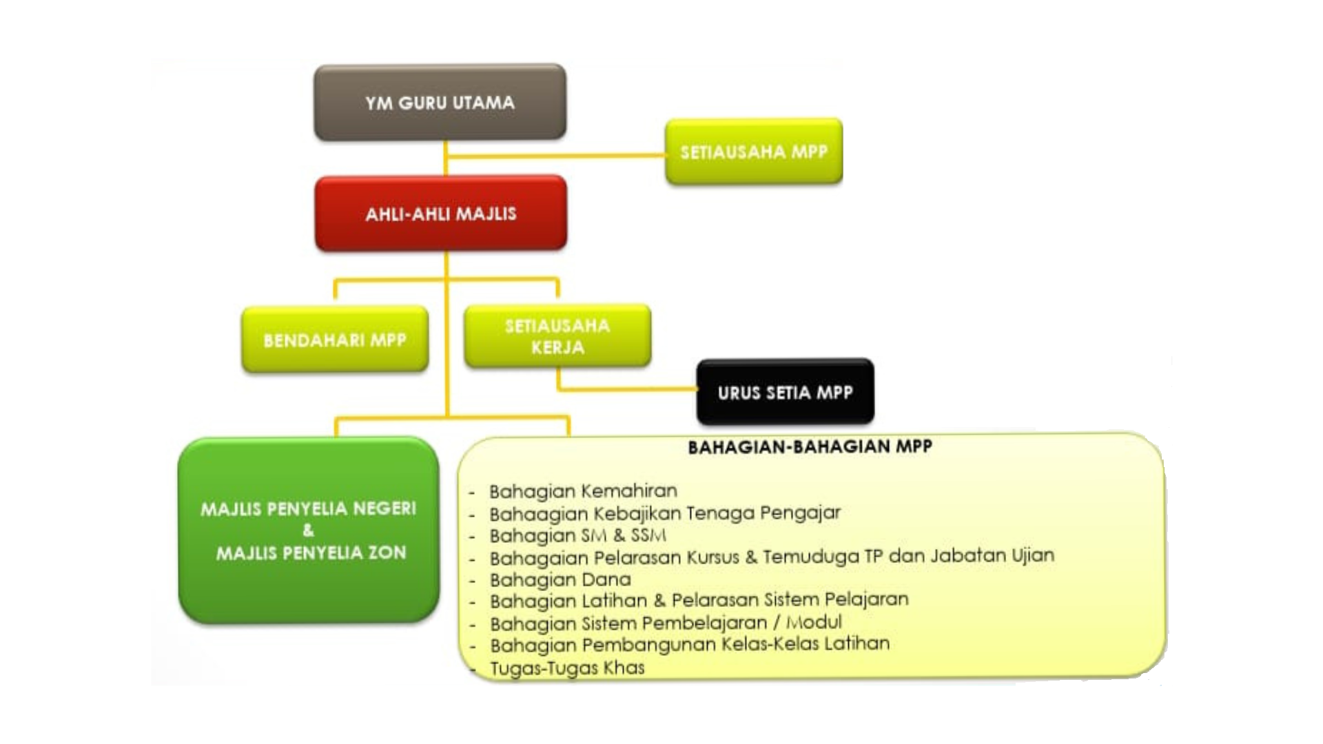 Majlis Perguruan Persilatan - Persekutuan Seni Silat Pusaka Hanafi Malaysia